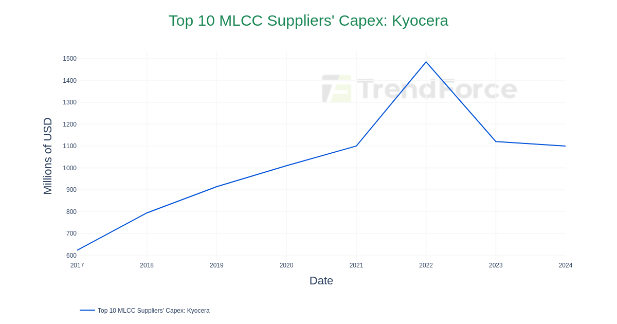 Top 10 MLCC Suppliers' Capex: Kyocera | DataTrack