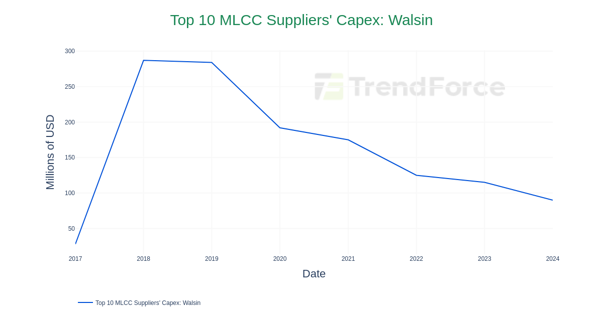 Top 10 MLCC Suppliers' Capex: Walsin | DataTrack