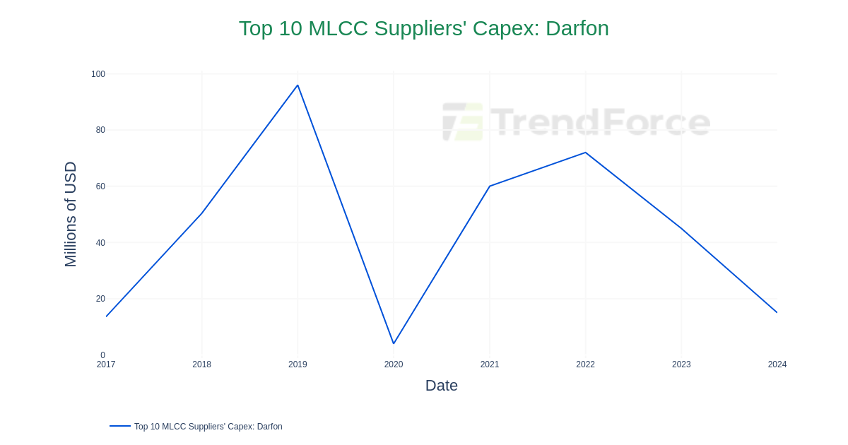 Top 10 MLCC Suppliers' Capex: Darfon | DataTrack