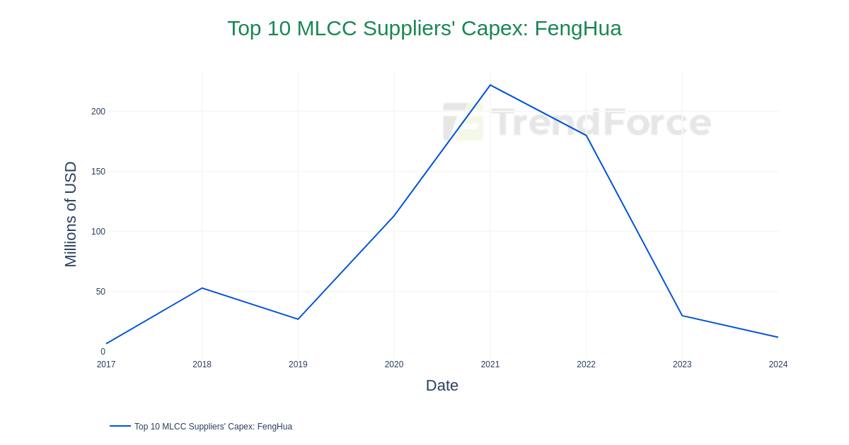 Top 10 MLCC Suppliers' Capex: FengHua | DataTrack