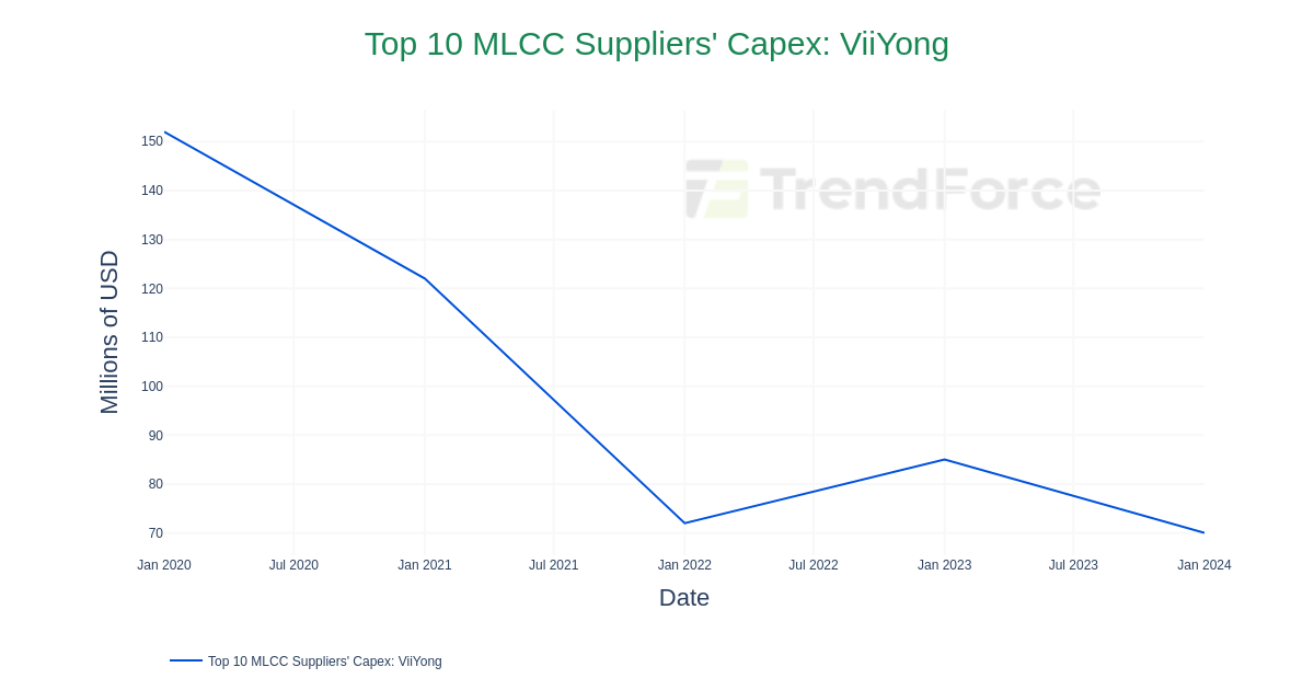 Top 10 MLCC Suppliers' Capex: ViiYong | DataTrack