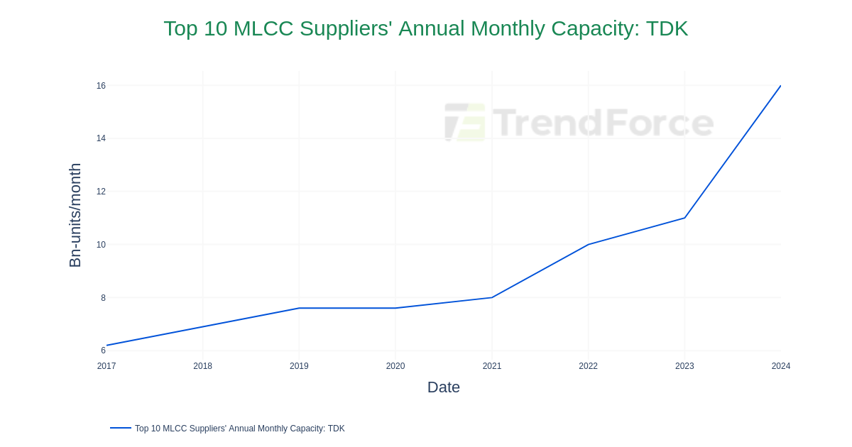 Top 10 MLCC Suppliers' Annual Monthly Capacity: TDK | DataTrack