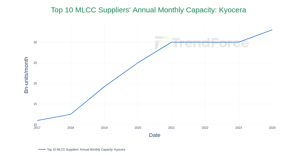 Top 10 MLCC Suppliers' Annual Monthly Capacity: Kyocera | DataTrack