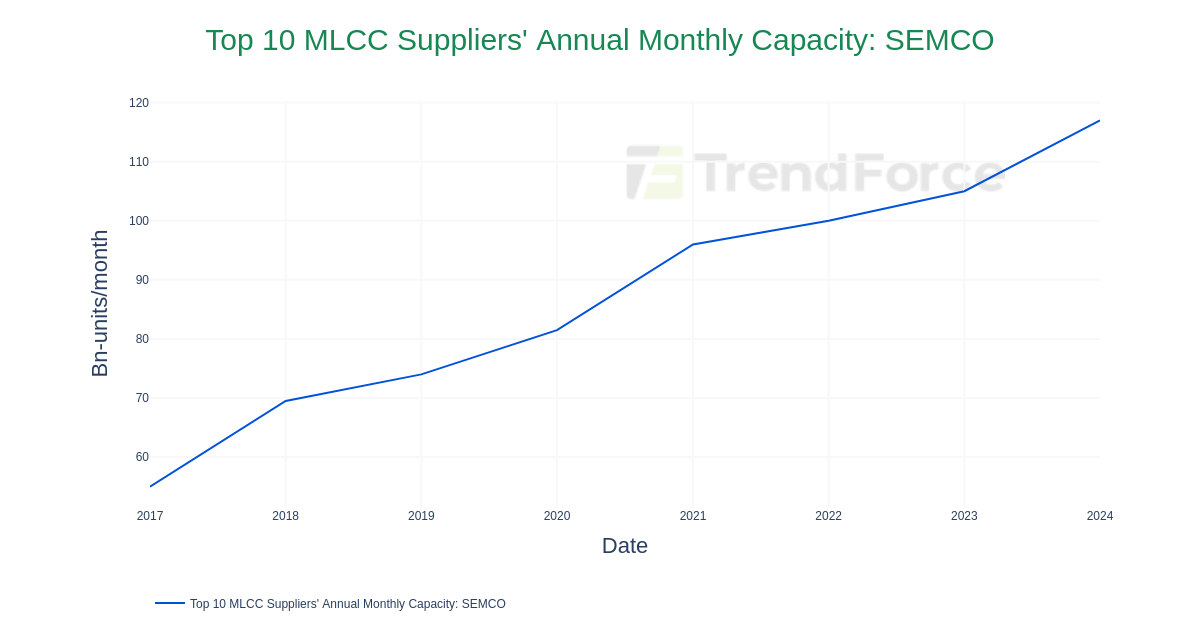 Top 10 MLCC Suppliers' Annual Monthly Capacity: SEMCO | DataTrack