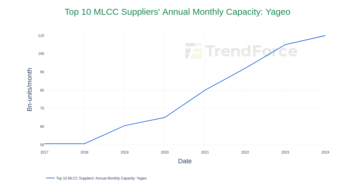 Top 10 MLCC Suppliers' Annual Monthly Capacity: Yageo | DataTrack