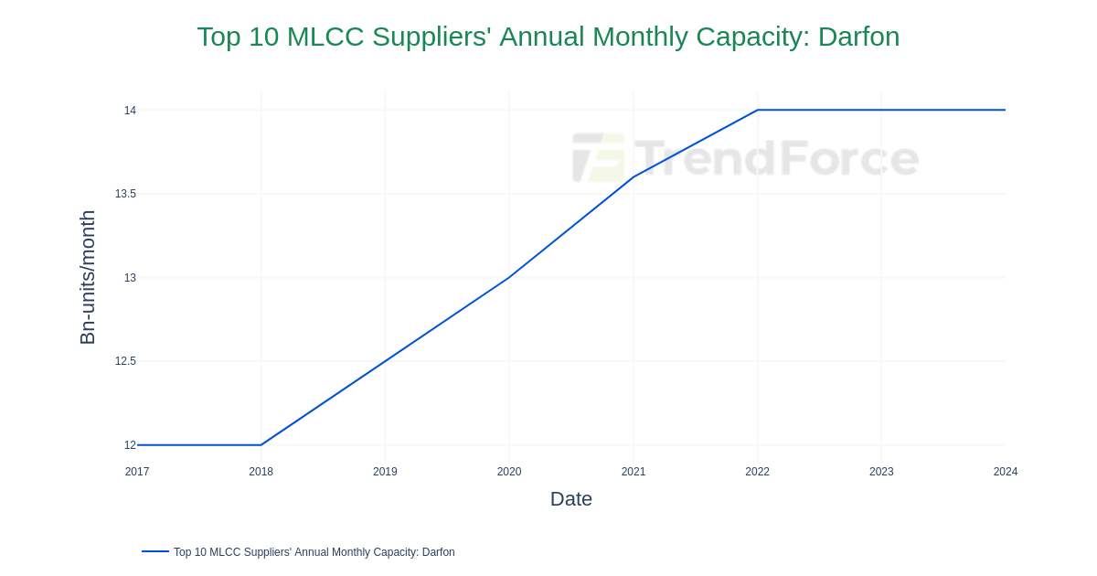 Top 10 MLCC Suppliers' Annual Monthly Capacity: Darfon | DataTrack