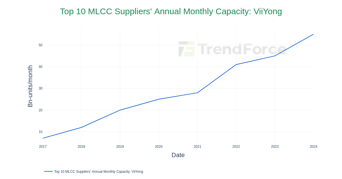 Top 10 MLCC Suppliers' Annual Monthly Capacity: ViiYong | DataTrack