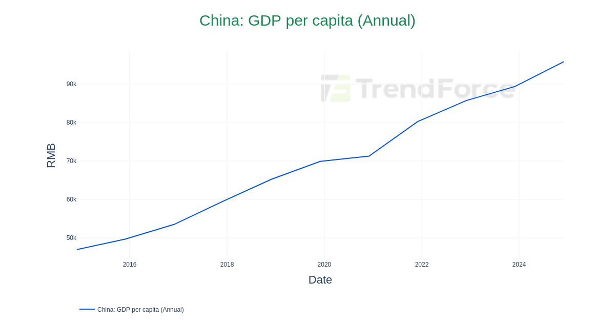 China: GDP per capita (Annual) | DataTrack