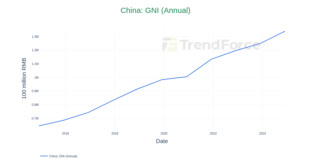 China: GNI (Annual) | DataTrack