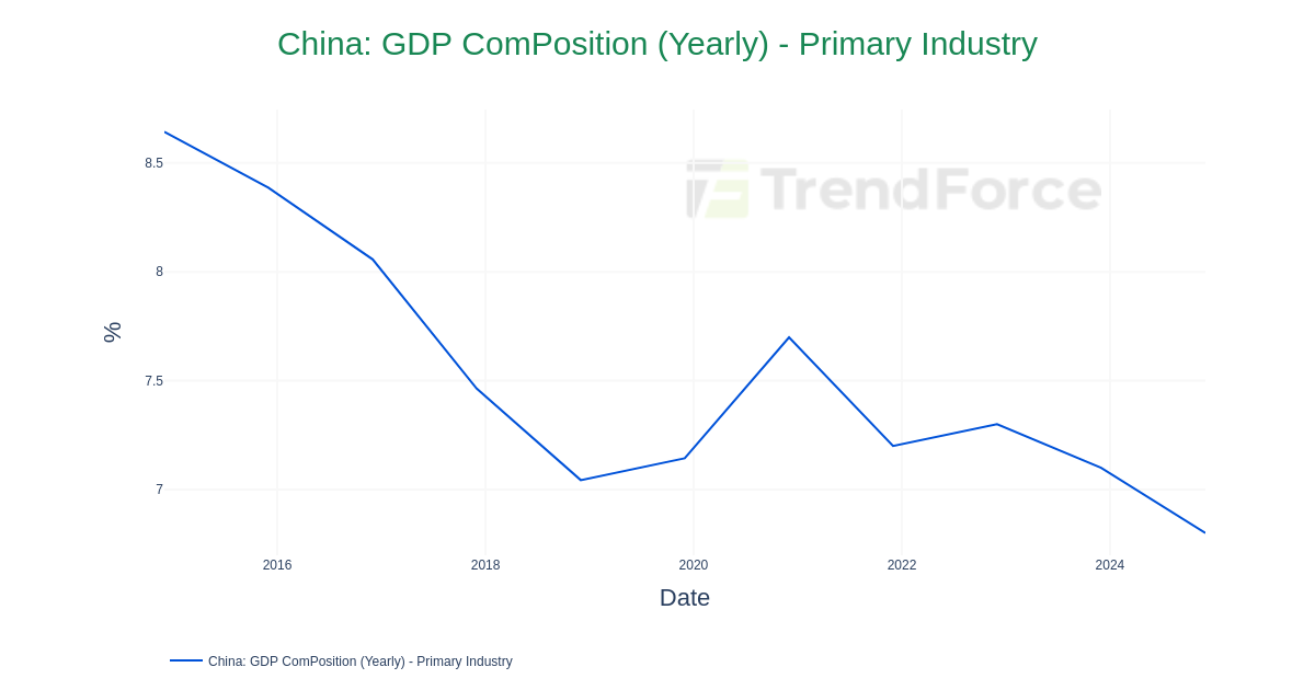 China: GDP ComPosition (Yearly) - Primary Industry | DataTrack