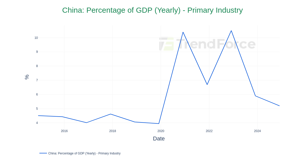 China: Percentage of GDP (Yearly) - Primary Industry | DataTrack
