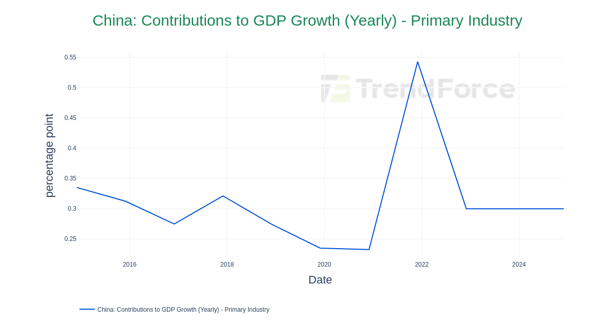China: Contributions to GDP Growth (Yearly) - Primary Industry | DataTrack