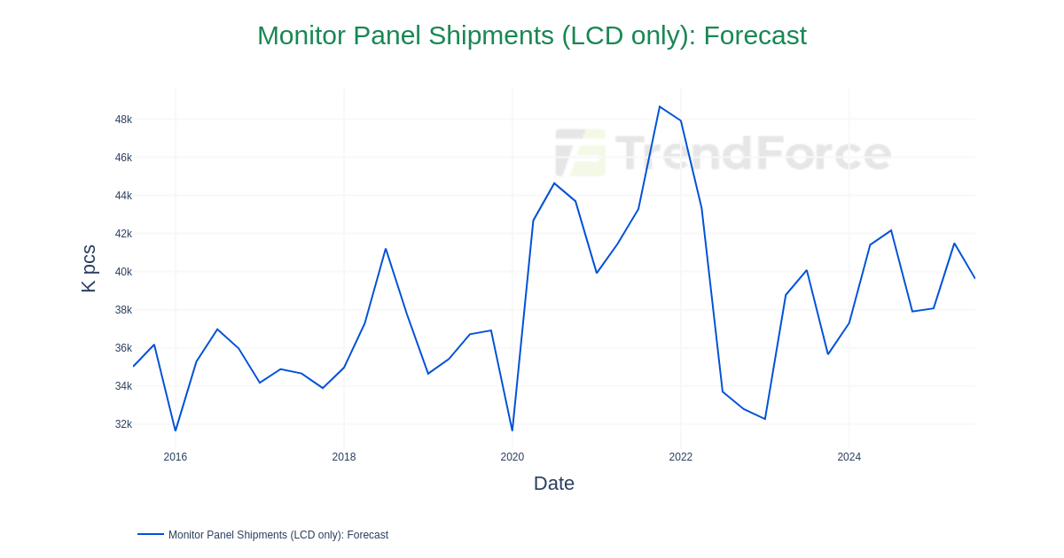 Monitor Panel Shipments (LCD only): Forecast | DataTrack
