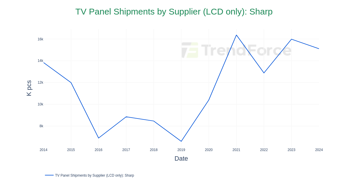 TV Panel Shipments by Supplier (LCD only): Sharp | DataTrack
