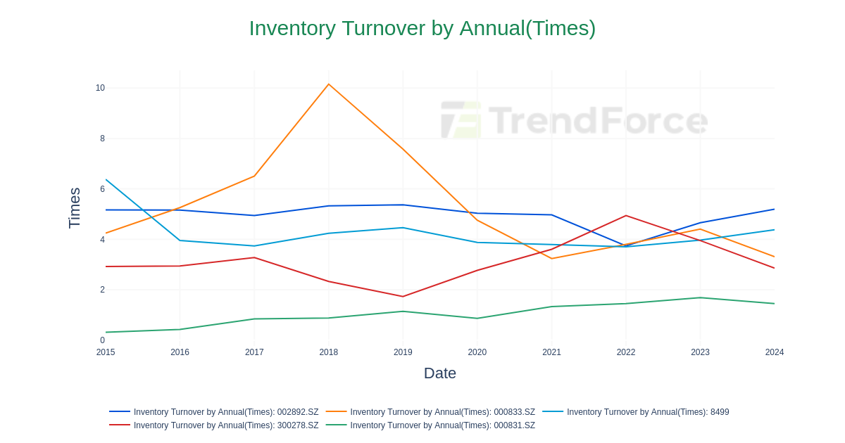 Inventory Turnover by Annual(Times) | DataTrack