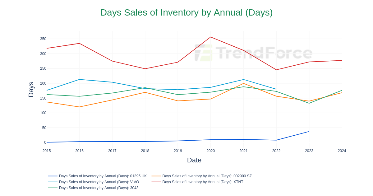 Days Sales of Inventory by Annual (Days) | DataTrack