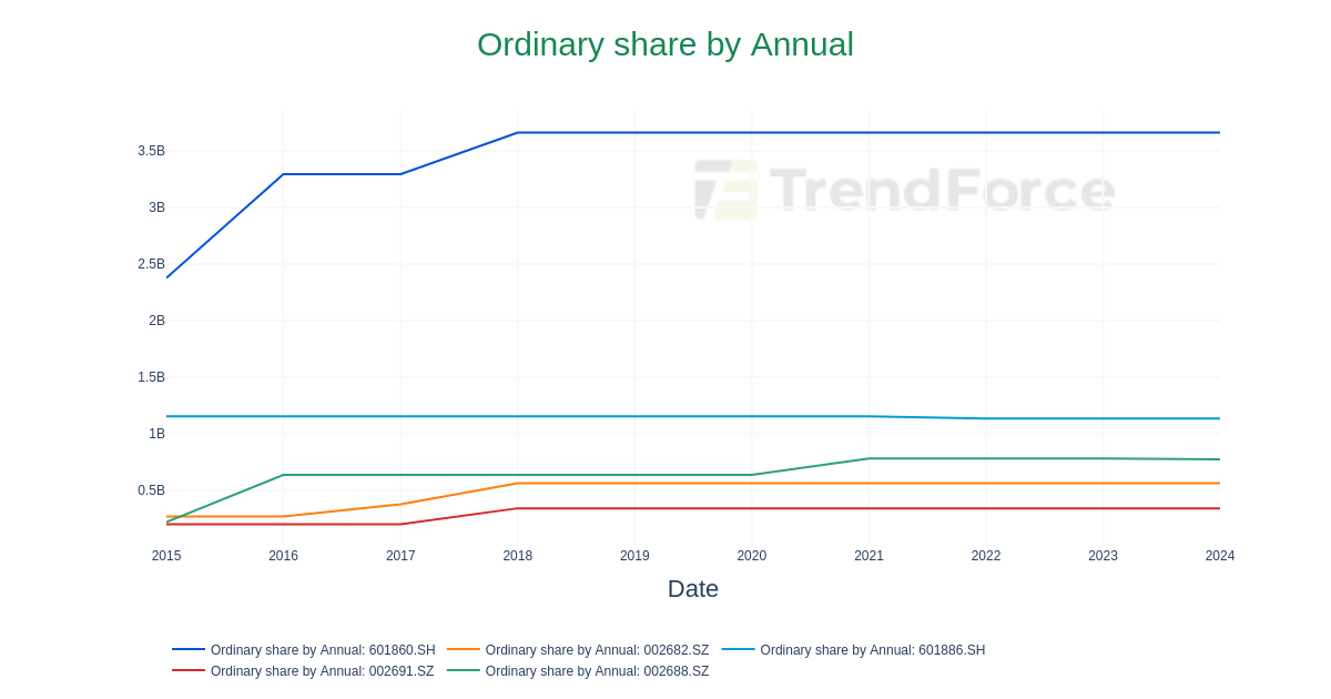 Ordinary share by Annual | DataTrack