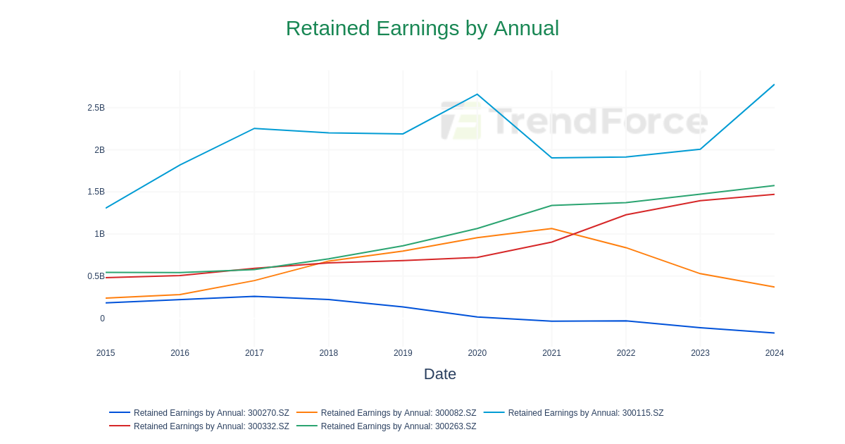 Retained Earnings by Annual | DataTrack