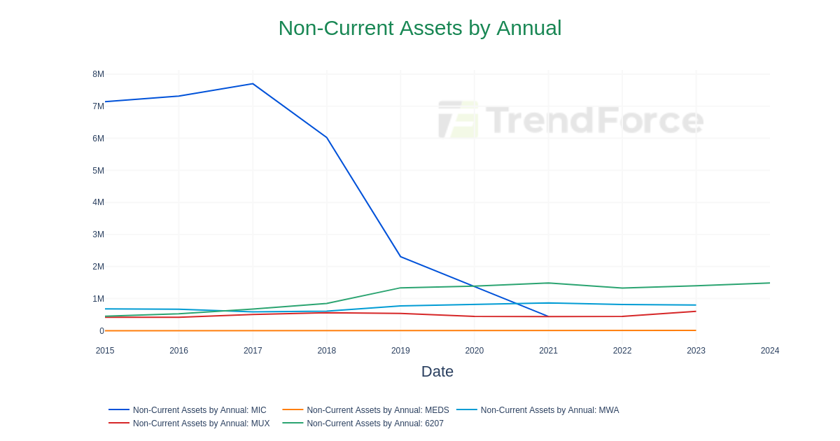 Non-Current Assets by Annual | DataTrack