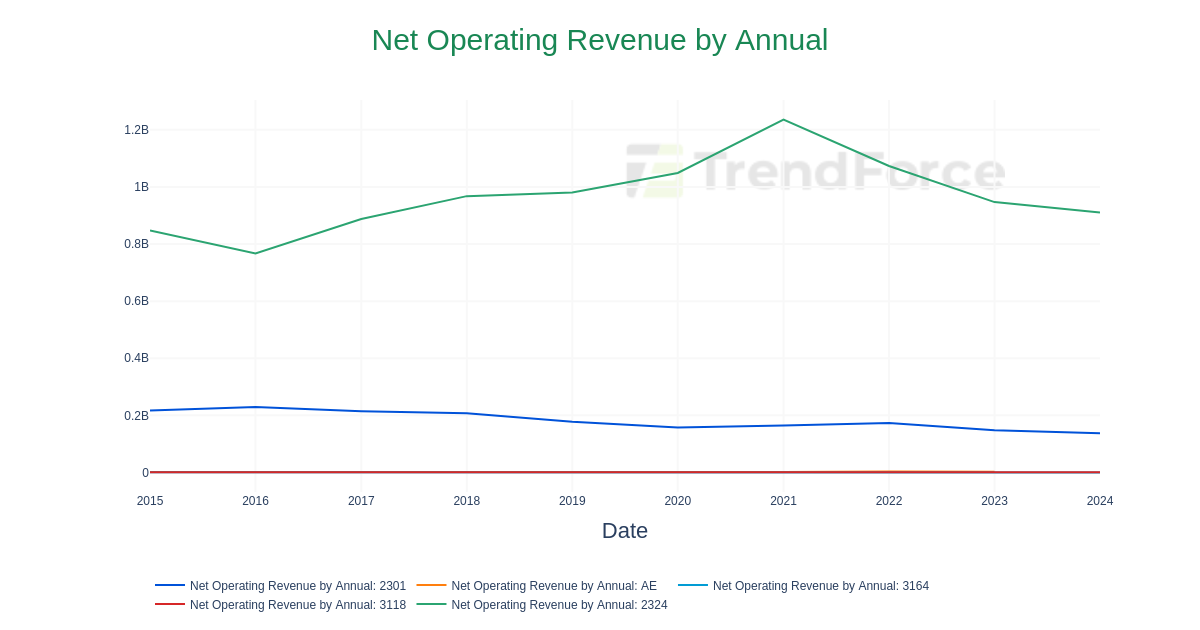 Net Operating Revenue by Annual | DataTrack
