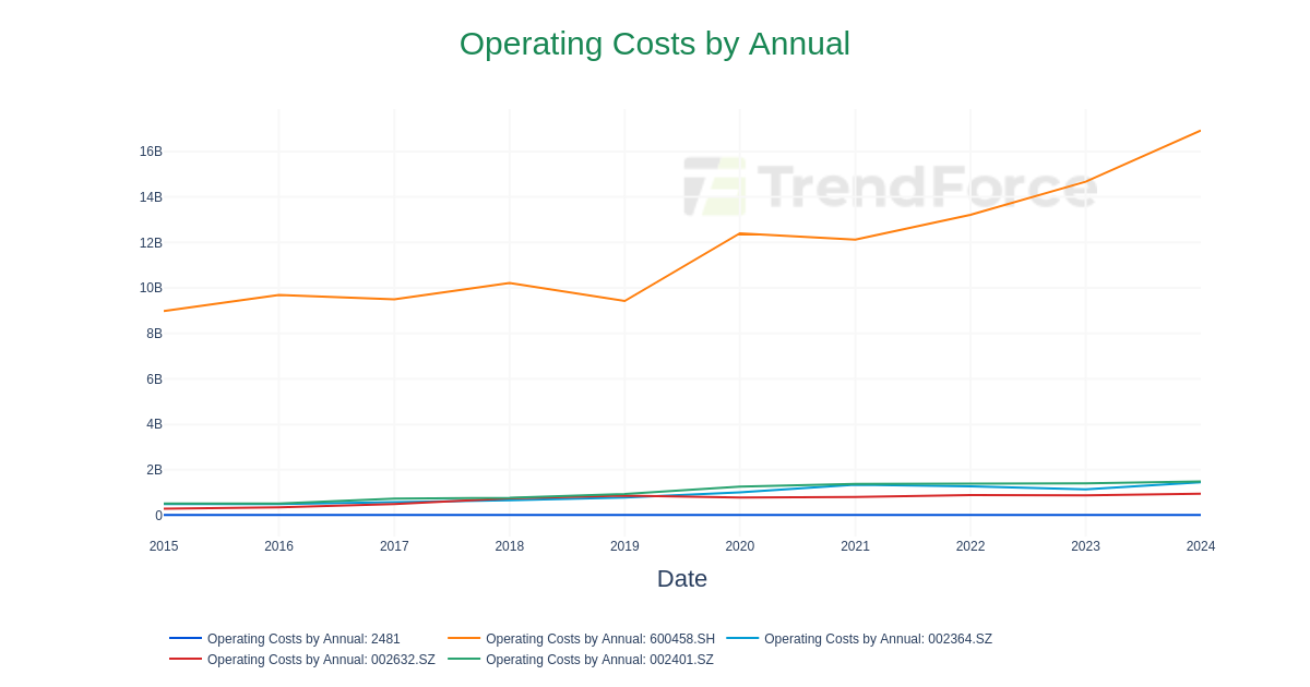 Operating Costs by Annual | DataTrack
