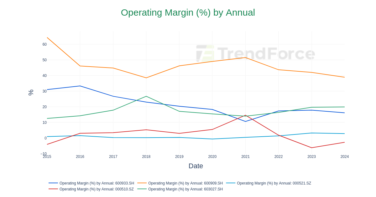 Operating Margin (%) by Annual | DataTrack