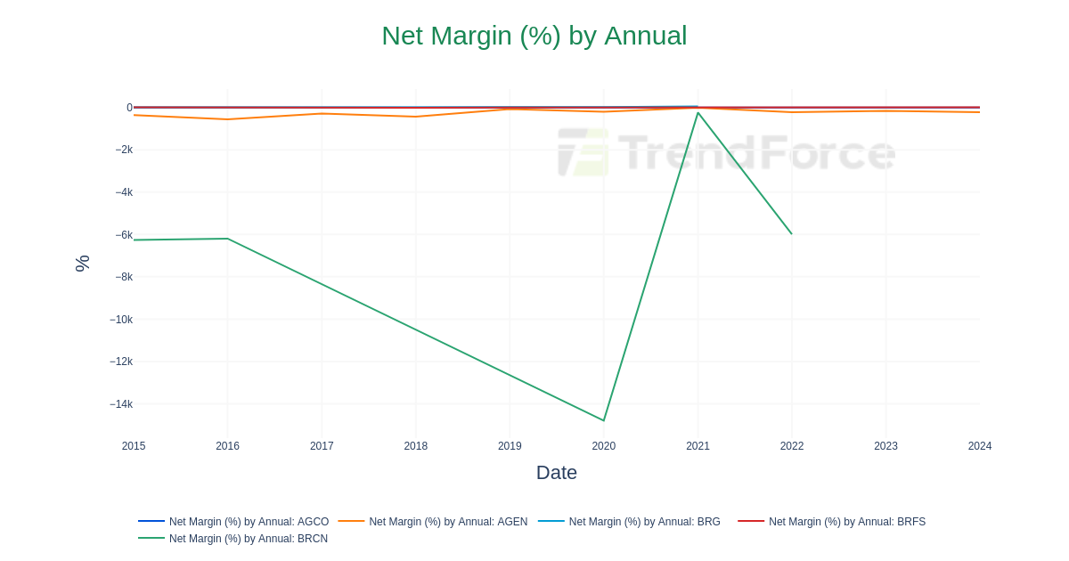Net Margin (%) by Annual | DataTrack