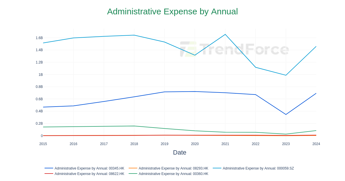 Administrative Expense by Annual | DataTrack