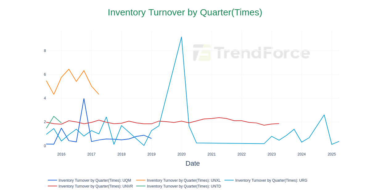Inventory Turnover by Quarter(Times) | DataTrack