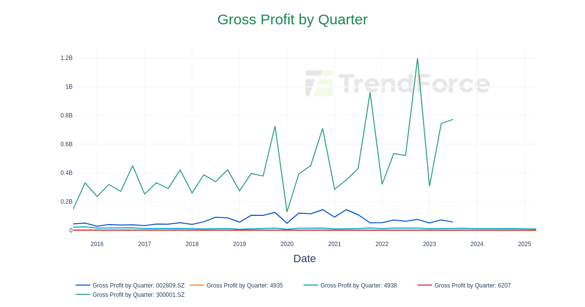 Gross Profit by Quarter | DataTrack