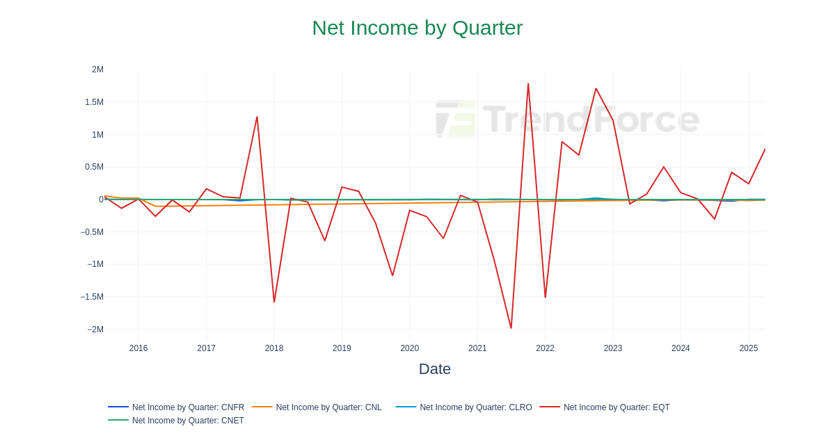 Net Income by Quarter | DataTrack