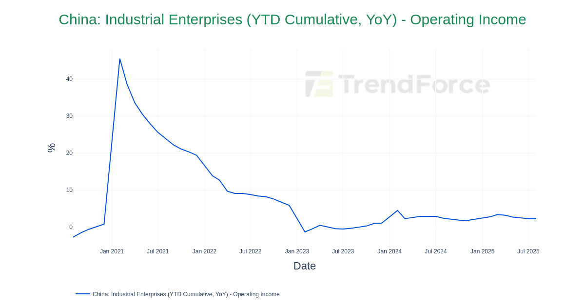 China: Industrial Enterprises (YTD Cumulative, YoY) - Operating Income ...