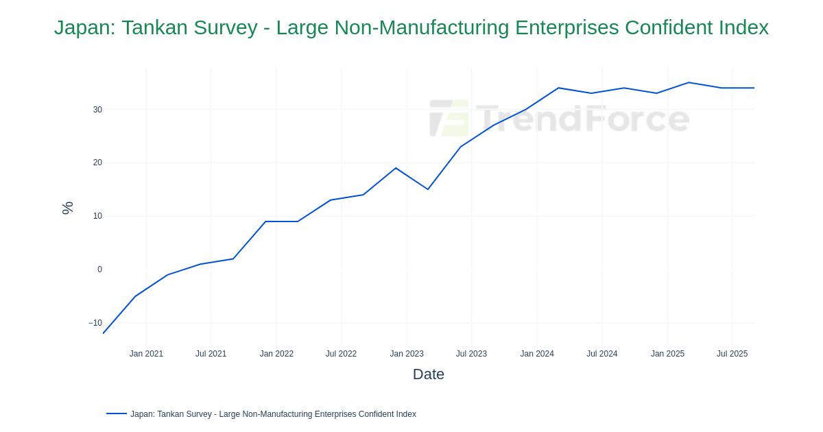 Japan: Tankan Survey - Large Non-Manufacturing Enterprises Confident Index | DataTrack