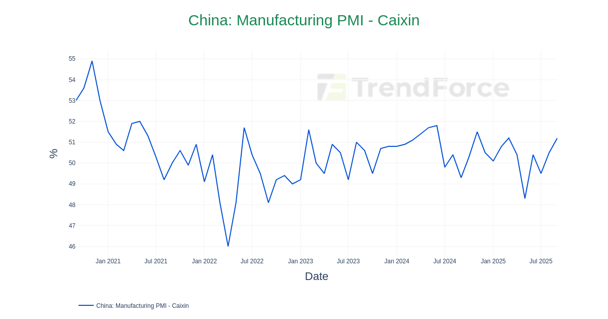 China: Manufacturing PMI - Caixin | DataTrack