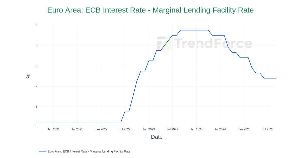 Euro Area: ECB Interest Rate - Marginal Lending Facility Rate | DataTrack