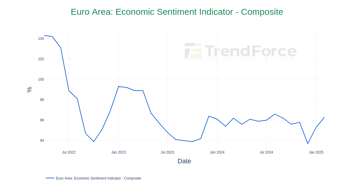 Euro Area: Economic Sentiment Indicator - Composite | DataTrack
