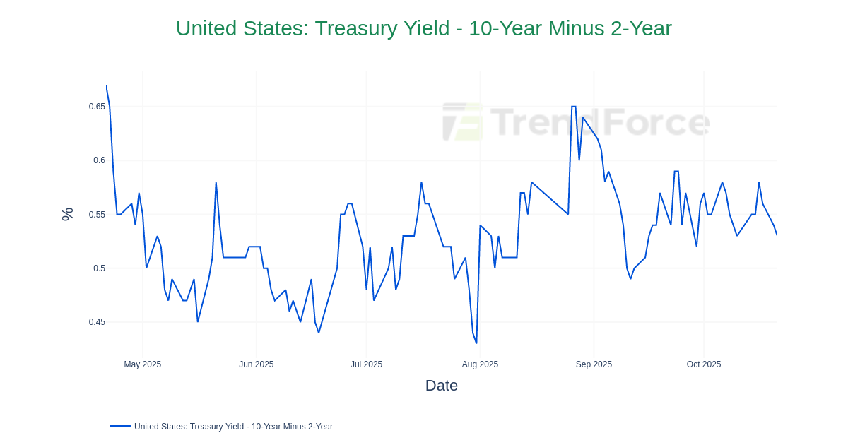 United States: Treasury Yield - 10-Year Minus 2-Year | DataTrack
