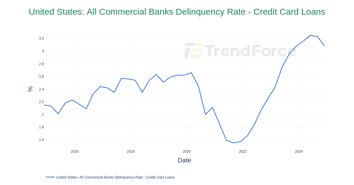 United States: All Commercial Banks Delinquency Rate - Credit Card ...