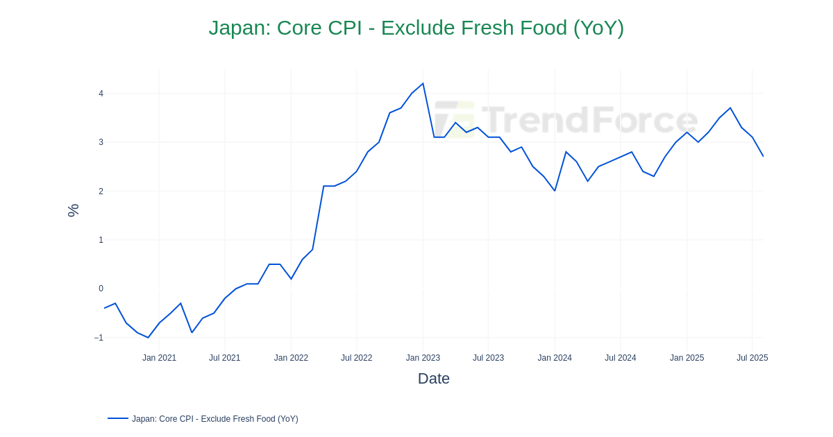 Japan: Core CPI - Exclude Fresh Food (YoY) | DataTrack