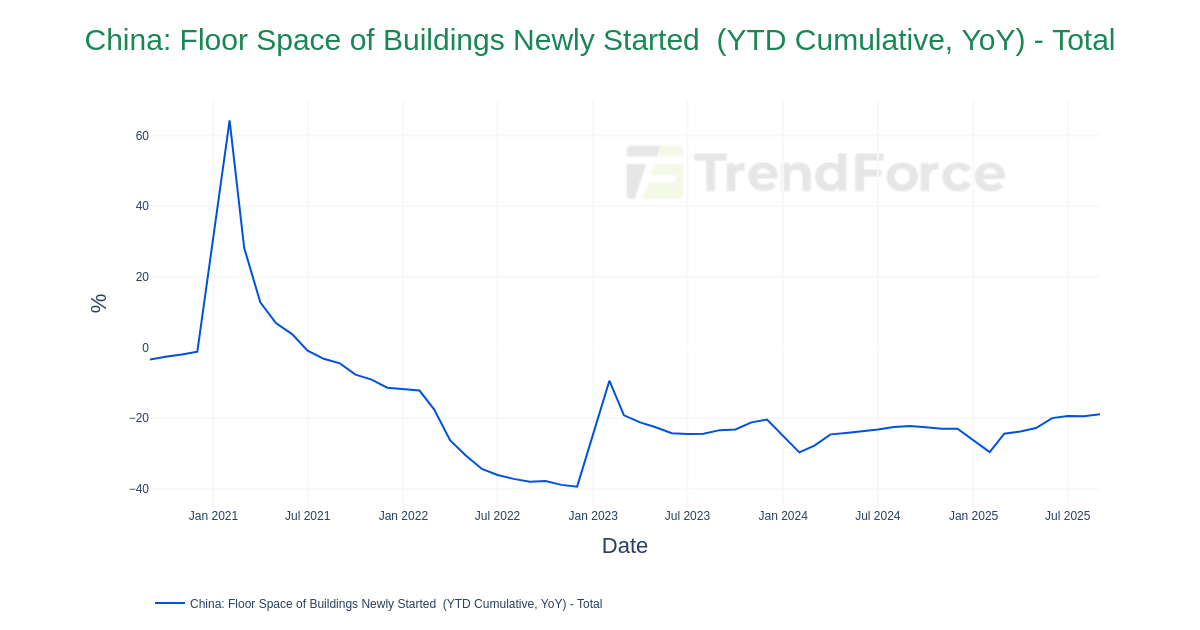 China: Floor Space of Buildings Newly Started (YTD Cumulative, YoY ...
