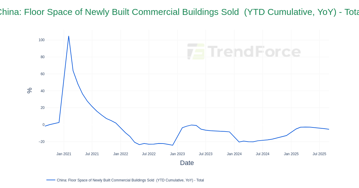 China: Floor Space of Newly Built Commercial Buildings Sold (YTD ...