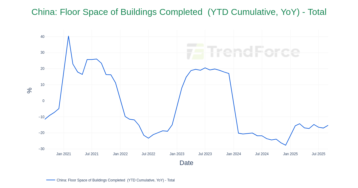 China: Floor Space of Buildings Completed (YTD Cumulative, YoY) - Total ...