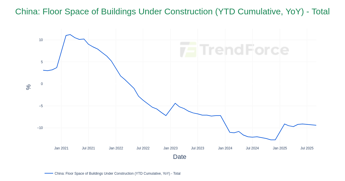 China: Floor Space of Buildings Under Construction (YTD Cumulative, YoY ...