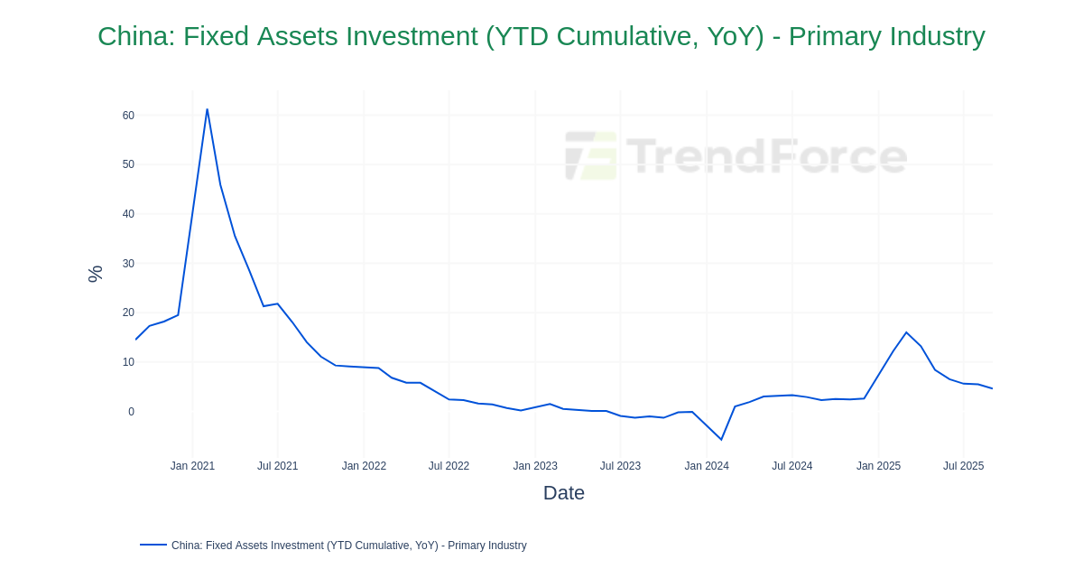 China: Fixed Assets Investment (YTD Cumulative, YoY) - Primary Industry ...