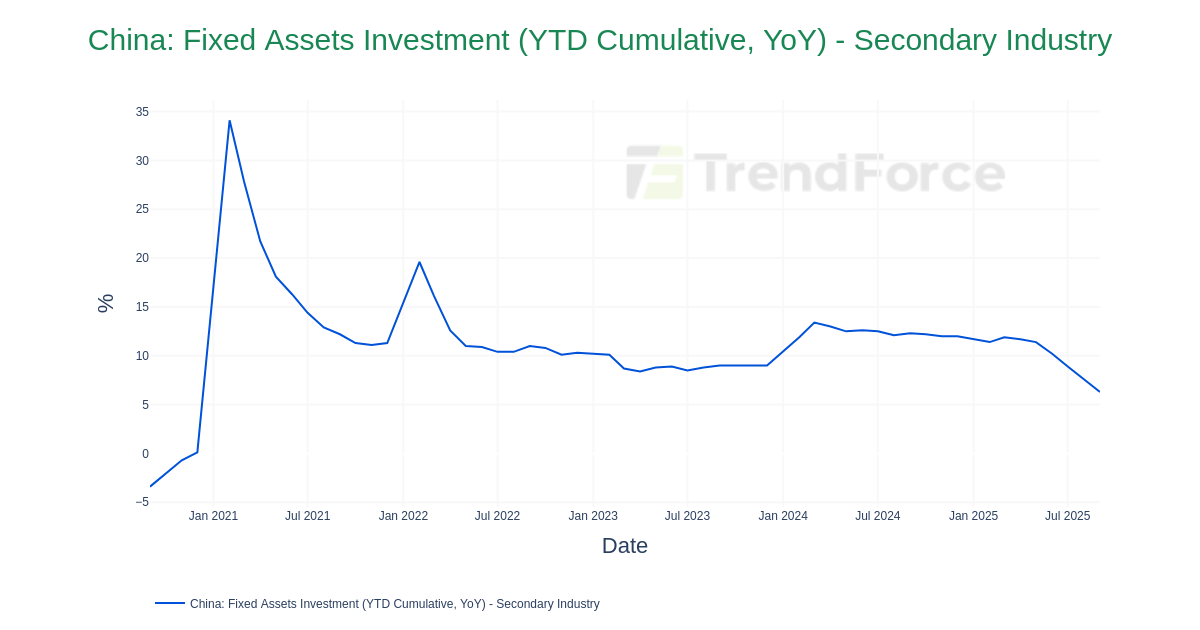 China: Fixed Assets Investment (YTD Cumulative, YoY) - Secondary ...