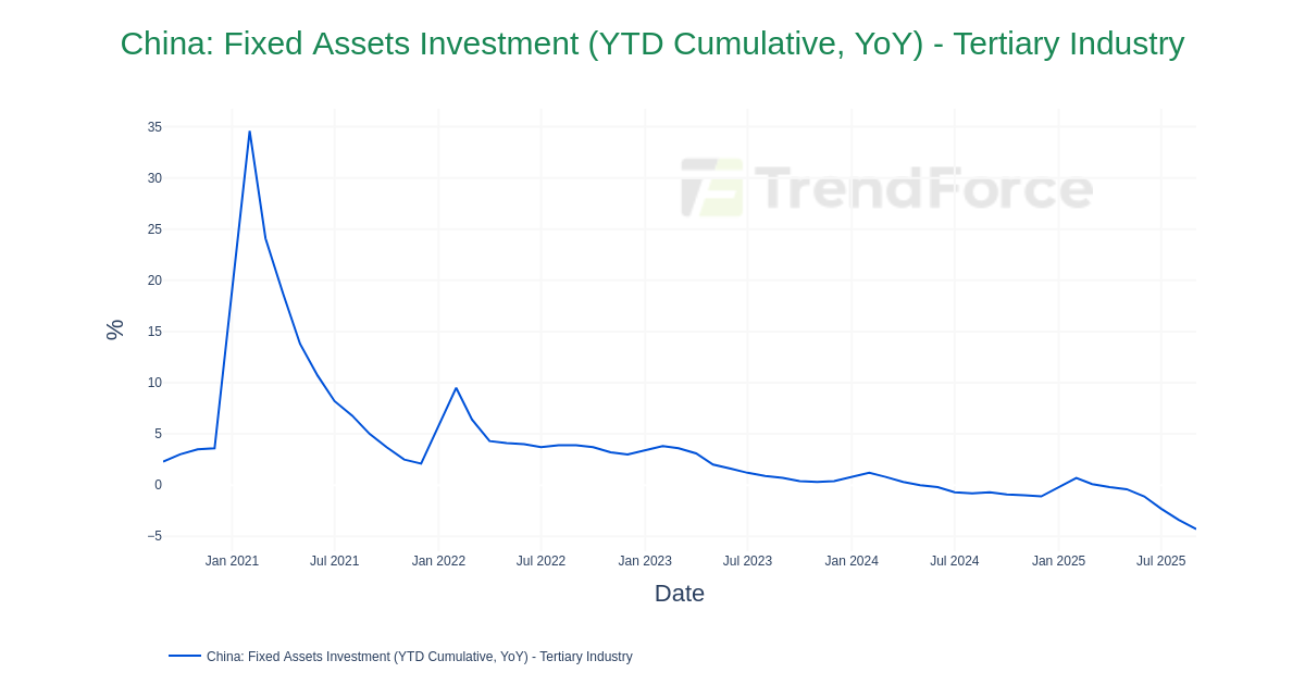 China: Fixed Assets Investment (YTD Cumulative, YoY) - Tertiary ...