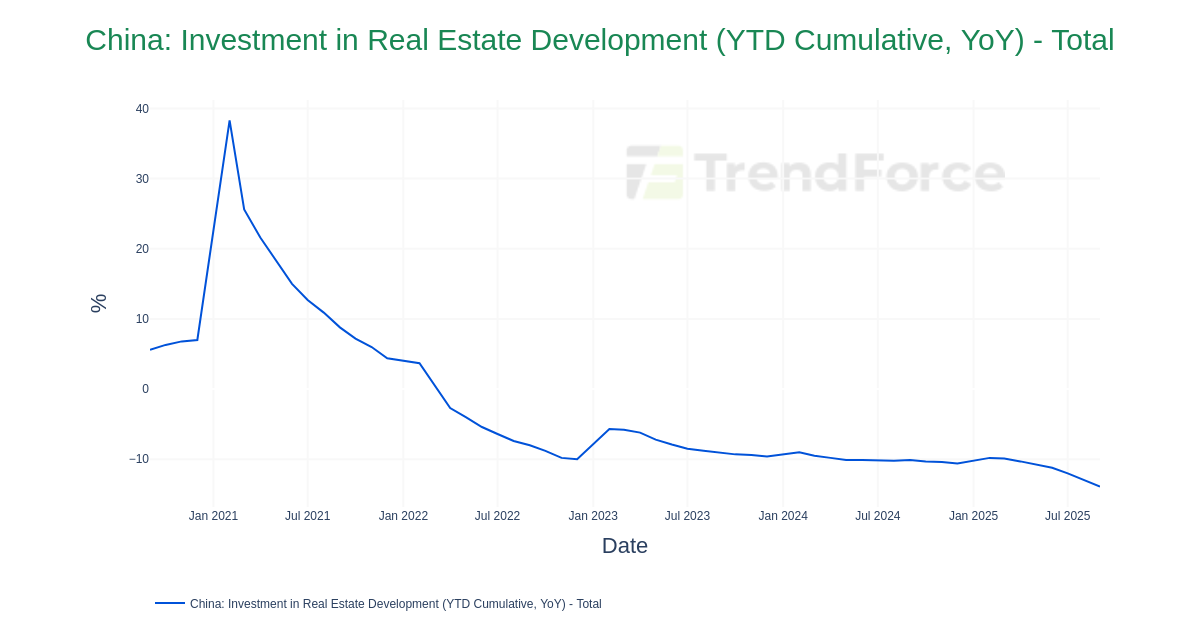 China: Investment in Real Estate Development (YTD Cumulative, YoY ...