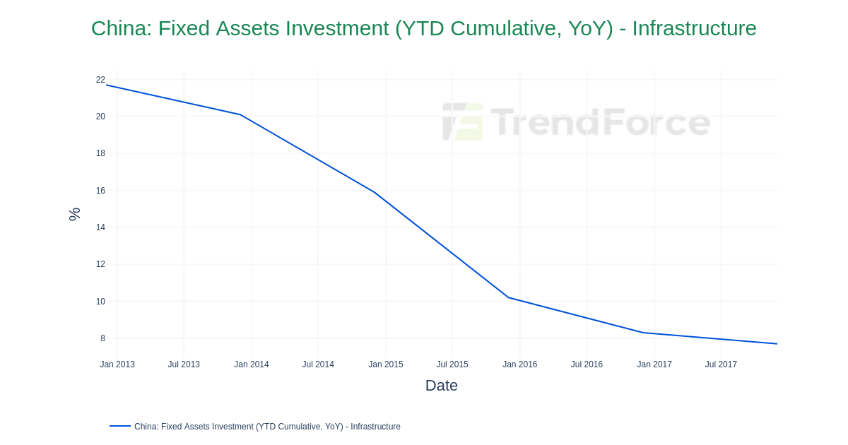 China: Fixed Assets Investment (YTD Cumulative, YoY) - Infrastructure ...