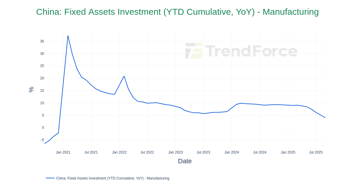 China: Fixed Assets Investment (YTD Cumulative, YoY) - Manufacturing ...