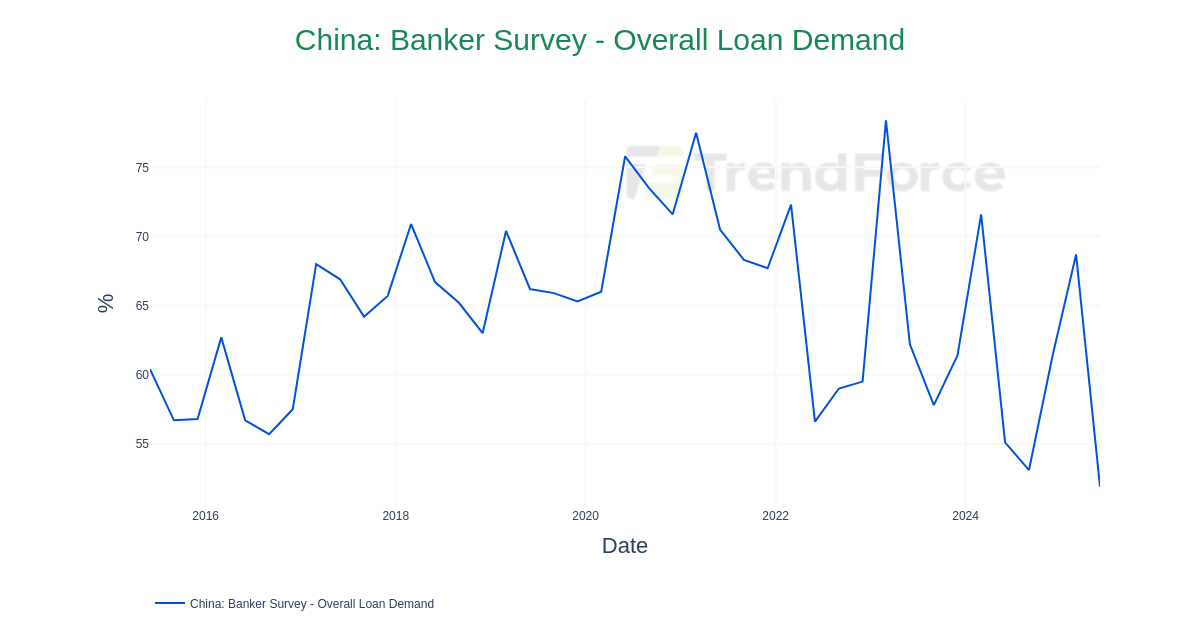 China: Banker Survey - Overall Loan Demand | DataTrack
